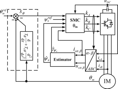sliding mode speed and position control of induction motor drive in cascade connection intechopen