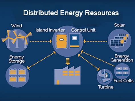 Characteristics Of Distributed Generation Resources Guide To Power