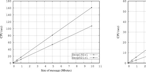 figure 1 from definition and implementation of an elliptic curve cryptosystem using a new