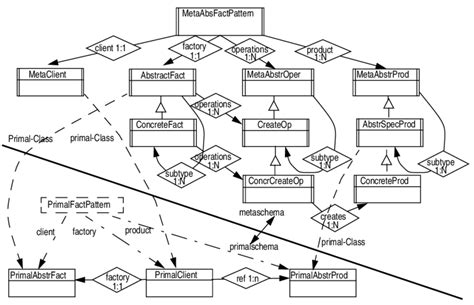 abstract factory pattern definition as consisting of the meta schema download scientific