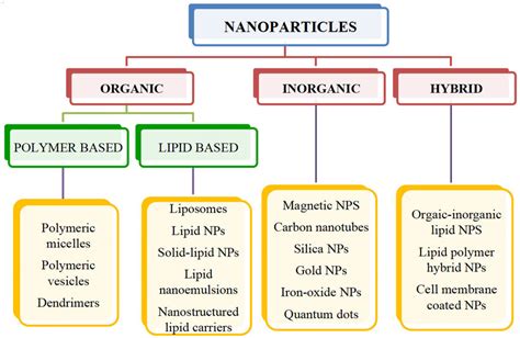 Types Of Nanoparticles Nanoparticles Are Classified Based On The