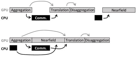 overlapping mpi communication with computation arrows indicate download scientific diagram