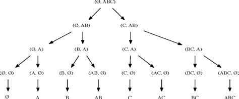 execution tree of ls for i {a b c} download scientific diagram