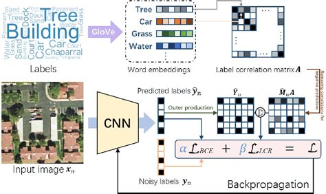 Figure 2 From Learning Multi Label Aerial Image Classification Under