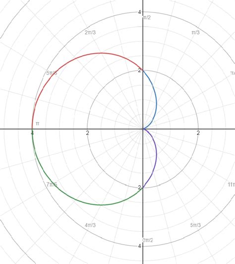 sketch a graph of the polar equation r 2 2 cos t quizlet