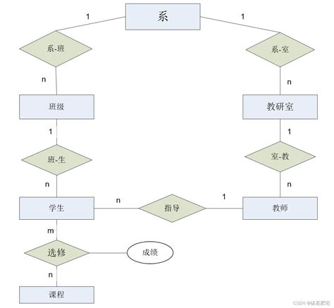 数据库系统原理实验报告1 e r图设计