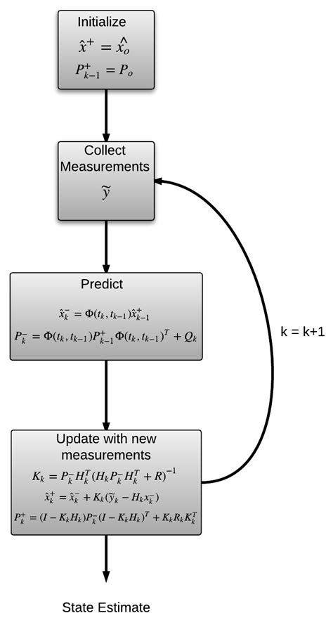 3 kalman filtering algorithm schematic download scientific diagram