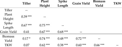 correlation coefficient r between different yield attributing download scientific diagram