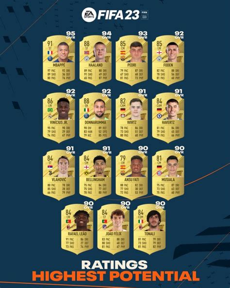 FIFA 23 I Migliori Giovani Talenti Per La Carriera Allenatore