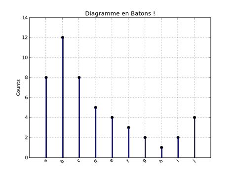 Diagramme