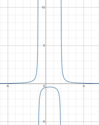 matching graphs with rational functions with two vertical asymptotes practice precalculus