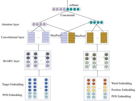 interactive attention based convolutional gru for aspect level sentiment analysis atlantis press