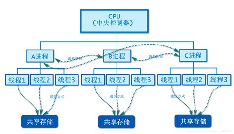 进程与线程 Csdn博客