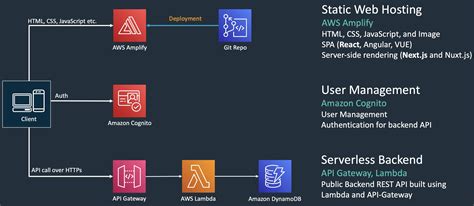building serverless application