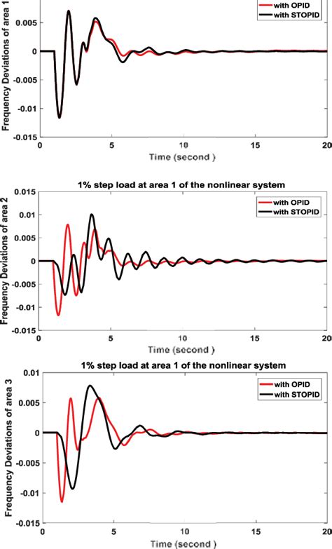 figure 13 from fuzzy self tuning fractional order pid controller design in load frequency