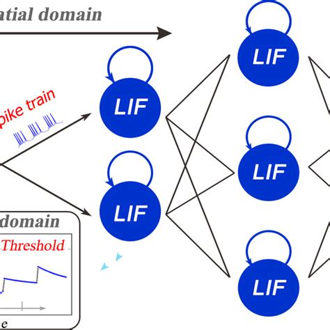 illustration of the spatio temporal characteristic of snns besides the download scientific