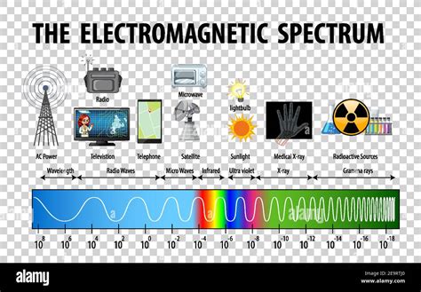 Wissenschaft Elektromagnetische Spektrum Diagramm Auf Transparenter