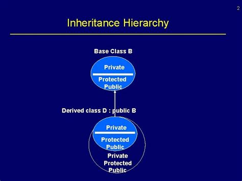 review of inheritance 2 inheritance hierarchy base class