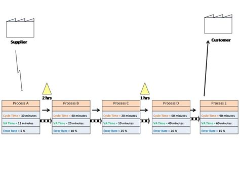 Step By Step Process To Create Value Stream Map Lean For U