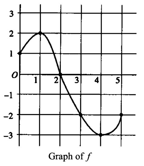 solved let f be a function whose domain is the closed interval [0 5] the graph of f is