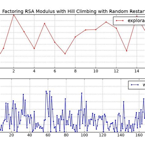 pdf on factoring rsa modulus using random restart hill climbing algorithm and pollard s rho
