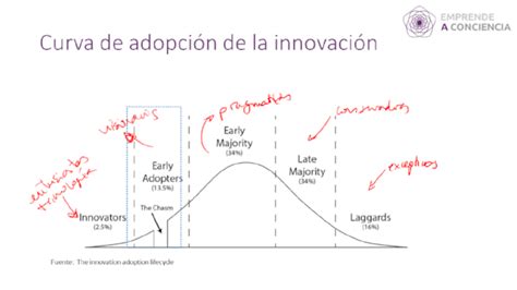 Curva De Adopci N De La Innovaci N Emprende A Conciencia