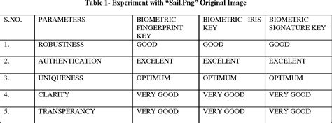 table 1 from implementation of image authentication using watermarking with biometric