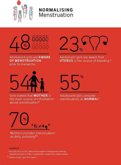 Sustainable Menstruation What Why And How Pratisandhi