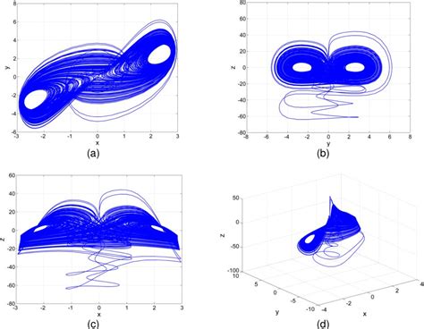 figure 2 from a new two scroll chaotic system with two nonlinearities dynamical analysis and
