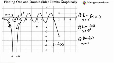 finding one sided limits graphically part ii calculus ap ab bc exam youtube