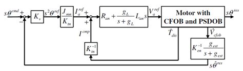 1 position sensorless velocity control of dc motor kambara 2015 download scientific diagram