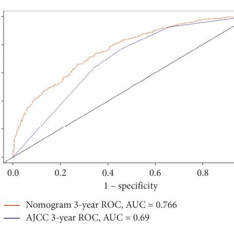 ROC Curves Between The Nomogram And The AJCC Staging System Training