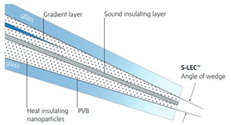 PVB Interlayer Technology SEKISUI S LEC