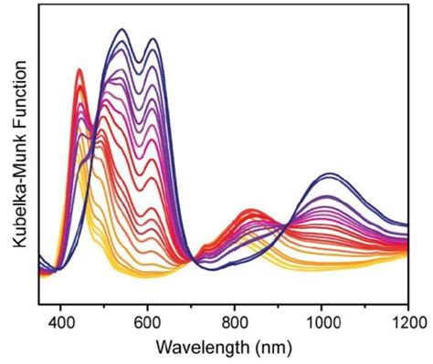 Using Variable Temperature And Low Pressure Diffuse Reflectance UV Vis