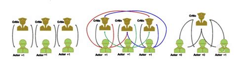 us army researchers develop a new framework for collaborative multi agent reinforcement learning