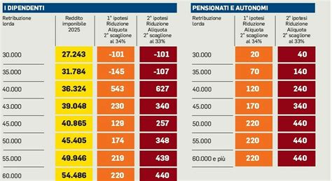 Aliquote Irpef novità sulle detrazioni Nuovo tetto a seconda di
