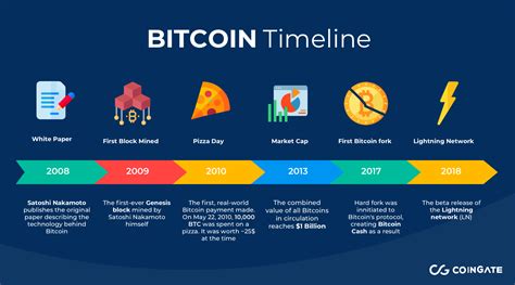 Histórico e valorização do Bitcoin ao longo dos anos Bitpreço