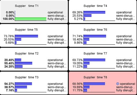 disruption modeling of supplier in time t 1 using causal inference download scientific diagram