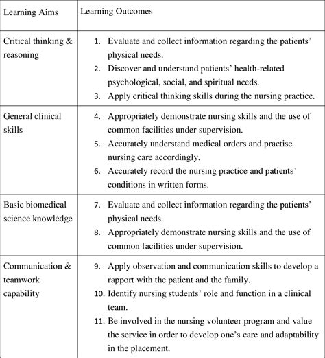 Figure 2 2 From Learning From Nursing Placements A Longitudinal Study
