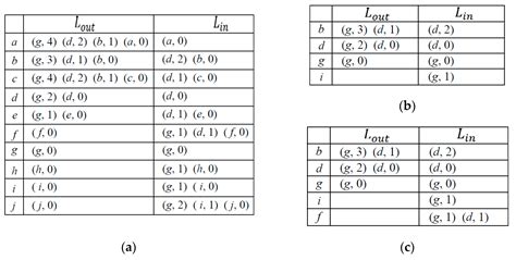 applied sciences free full text efficient processing of k hop reachability queries on