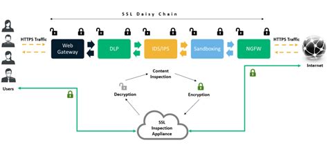 What Is Ssl Inspection And How Does It Work Infosec Insights