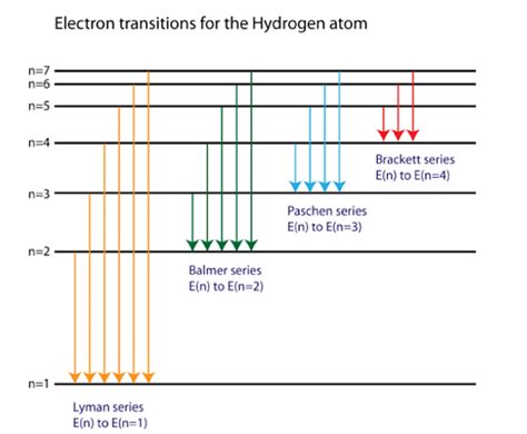 Spectral Series Hydrogen Spectrum Rydberg Formula