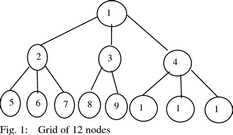 figure 1 from implementation of load balancing algorithm in a grid computing semantic scholar