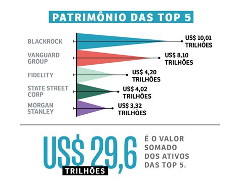 Donos Do Mundo Os Fundos Que Mandam Nas Maiores Empresas Da Terra
