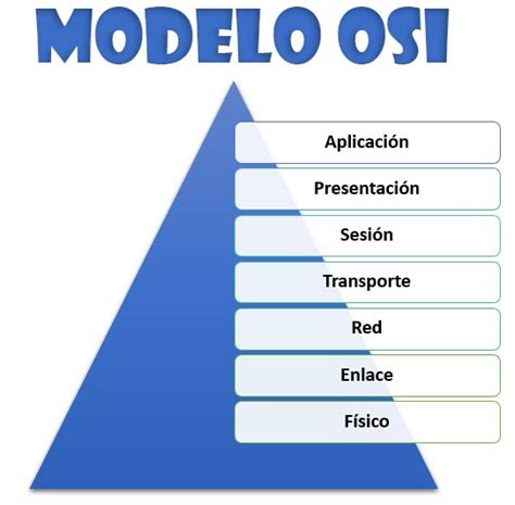 MODELO OSI Y PROTOCOLO TCP IP