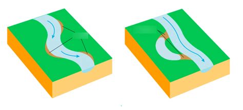 Formation Of Meanders Ox Bow Lakes National Geography Rivers