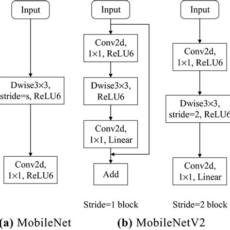 schematic of depthwise separable convolution download scientific diagram
