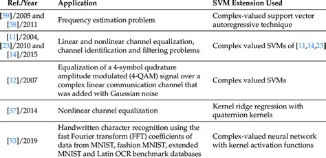 applications of complex and hypercomplex svms for frequency domain download scientific diagram