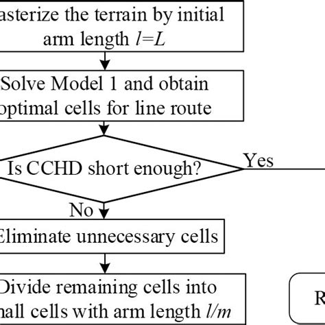 flowchart for the iterative refining method download scientific diagram