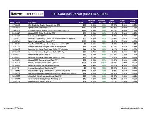 138 Small Cap ETFs Ranked For 2022 Updated August 2022